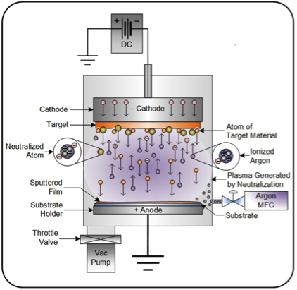 Brief Introduction of PVD Gold Sputtering - AEM Deposition